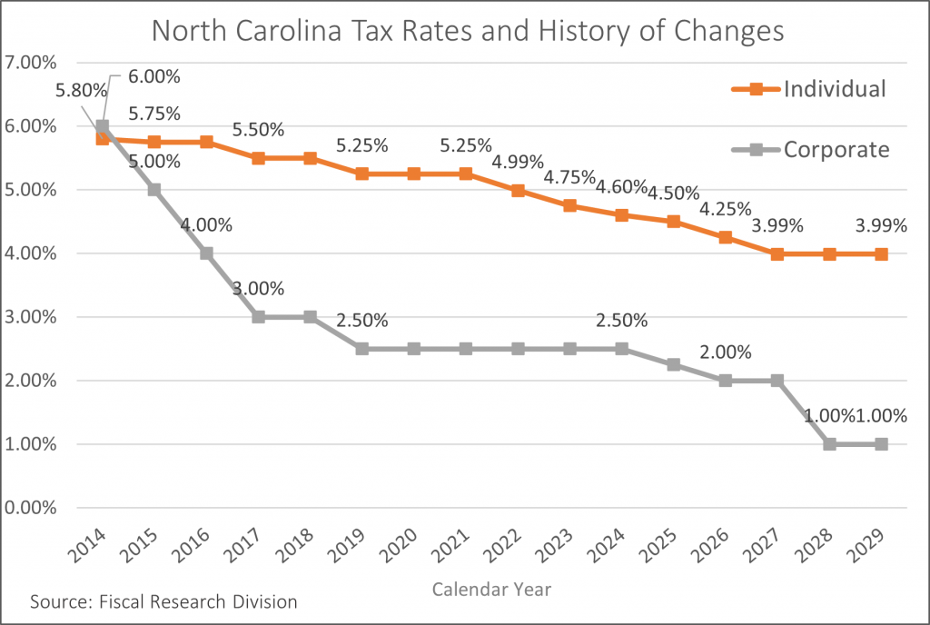 Fiscal Facts - Fiscal Research Division - North Carolina General Assembly